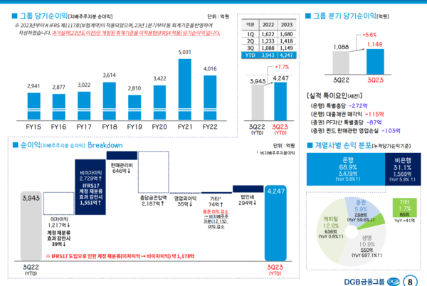DGB금융그룹, 3분기 누적 순이익 4247억원…전년比 7.7%↑