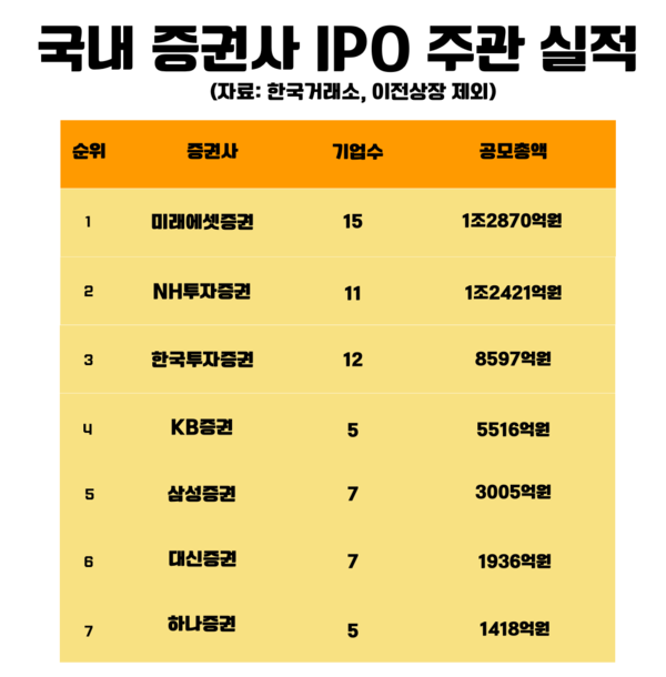 올해 IPO 주관 1위 證 향방은?...한투 밀리고 미래에셋·NH투자 2파전