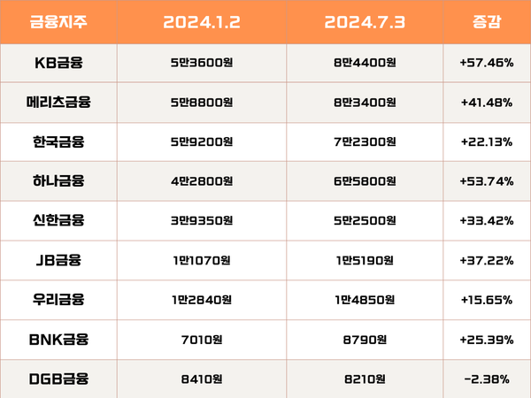 상반기 금융지주 '밸류업 대장주'는 KB…DGB만 역성장