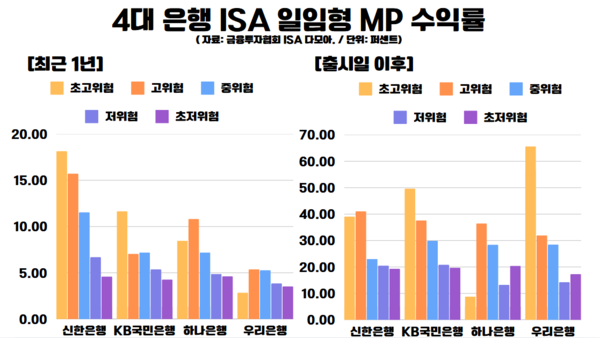 우리은행, 퇴직연금 이어 ISA도 열위…자산관리 역량 강화 숙제
