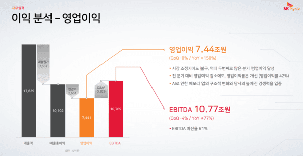SK하이닉스, 1Q 영업이익 7조4405억원…전년比 157.8%↑