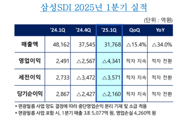 삼성SDI, 1Q 영업손실 4341억원…수익 악화로 전년比 적자 전환