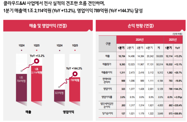 LG CNS, 1Q 영업이익 789억원…사상 최대 실적