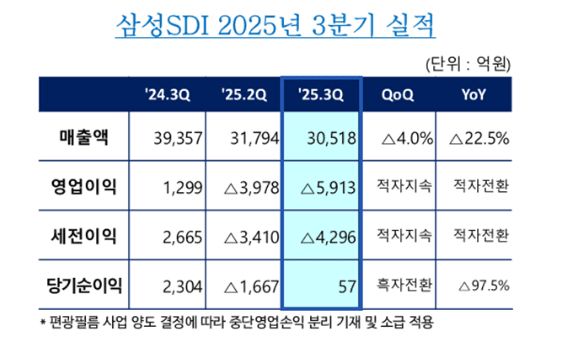 삼성SDI, 3Q 영업손실 5913억원…배터리 적자폭 확대