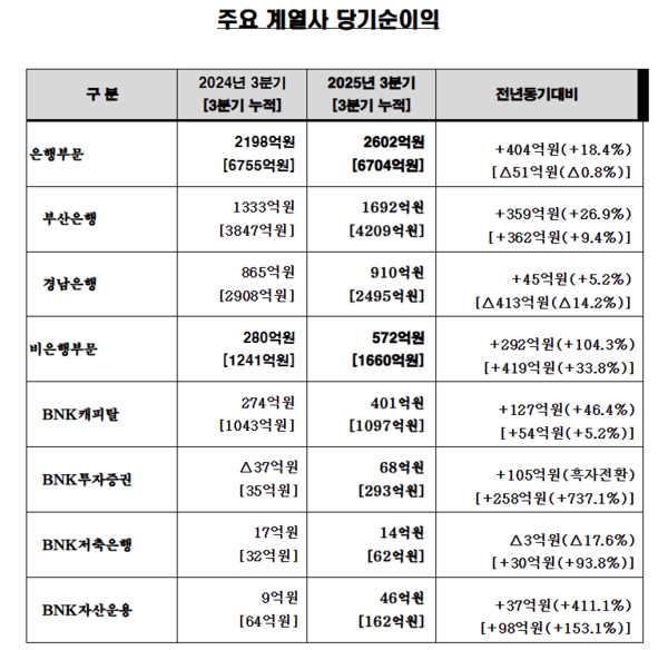 BNK금융, 3Q 누적 순이익 7700억원…전년比 9.2%↑